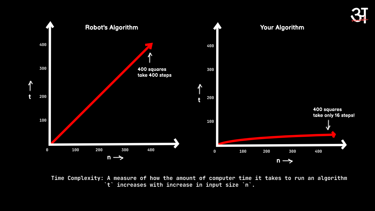 Algorithms Crash Course 1 Time Complexity And Big O Notation Simply Explained Avinash Prasad