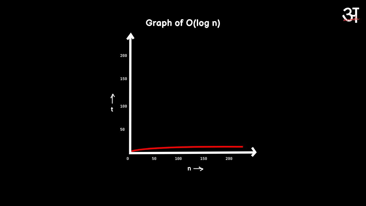 Algorithms Crash Course 1 Time Complexity And Big O Notation Simply Explained Avinash Prasad